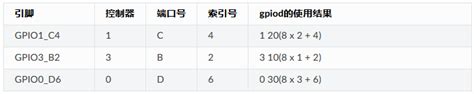 Rockchip平台之rk35663568 Gpio控制rk3568 Gpio Csdn博客