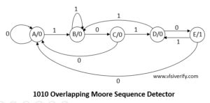 Moore Sequence Detector VLSI Verify