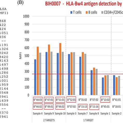 bih0038 reactivity pattern by solid‐phase and flow cytometry a all