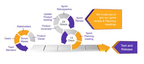 Devops Agile Development Methodology Sprint Implementation And Time