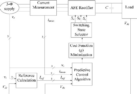 predictive control scheme download scientific diagram