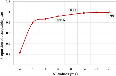 Effect Of Jat Values On Acceptability Of Average Delay Jitter Download Scientific Diagram