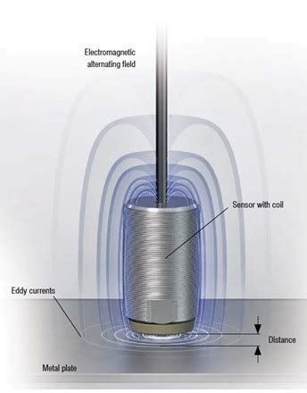 Process and Control Today | Why eddy current sensors are replacing inductive sensors and switches
