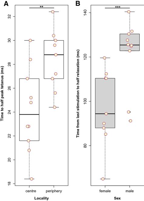 Impact Of Locality A And Sex B On The Time To Half Peak Tetanus And Impact Of Locality A And Sex B On The Time To Half Peak Tetanus And