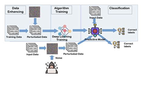 adversarial machine learning mitigation adversarial learning