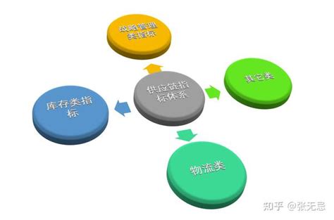 如何建立供应链指标体系 知乎
