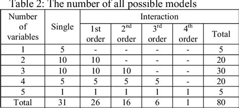 Table 2 From Using Multiple Linear Regression To Forecast The Number Of