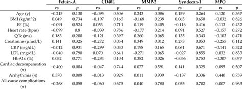 bivariate correlation and point biserial correlation analysis of
