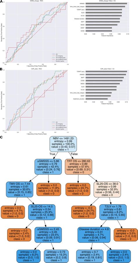 Predicting Disease Severity In Multiple Sclerosis Using Multimodal Data… Stefano Pluchino