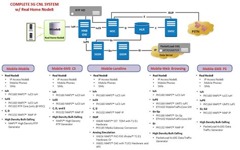 3g Umts Communication Network Lab Gl Communications