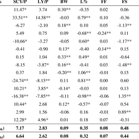 Specific Combining Ability Effects Of Each Cross For Yield Components