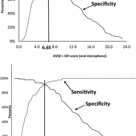 Sensitivity Versus Specificity Chart For The Classification Of Normal