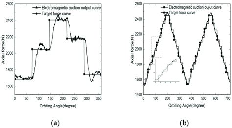 Electromagnetic Suction Tracking Under Different Partition Numbers A