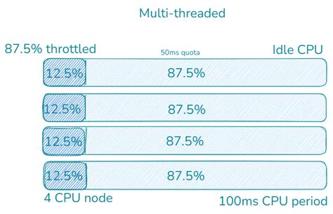 Kubernetes Cpu Limits Best Practices For Optimal Performance