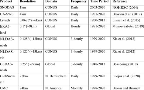 Table Of Model Informed Observational Datasets Mobs Used In This Download Table