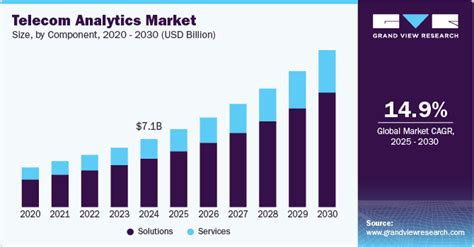 Telecom Analytics Market Size Share Industry Report 2030 Michael