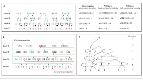 a left panel depiction of the first three hierarchical levels of