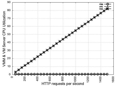 Cpu Utilization Of Vmm And Vm For The Consolidated Multi Core Xen