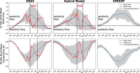 The Performance Of The Hybrid Model In Capturing Ssw Results Are Shown Download Scientific