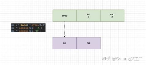 面试官：string和 Byte转换原理知道吗？会发生内存拷贝吗？ 知乎
