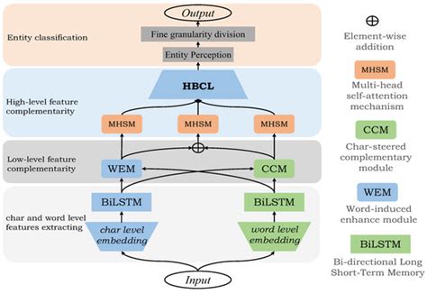 Entropy Free Full Text Nested Named Entity Recognition Based On