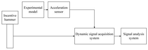 flowchart of modal test analysis download scientific diagram