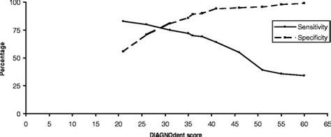 sensitivity and specificity of caries detection according to visual download scientific diagram