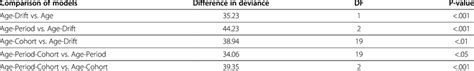 Successive Testing Of Models Analysis Of Deviance For Nested Models