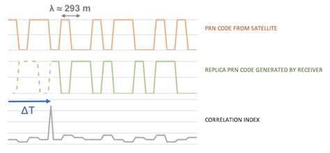 Gnss Positioning A Reviser