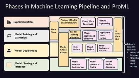 bluehat seattle 2019 building secure machine learning pipelines