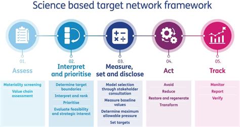 Science Based Targets Network (SBTN) on LinkedIn: LEAP to SBTs: Are you ready to set science ...