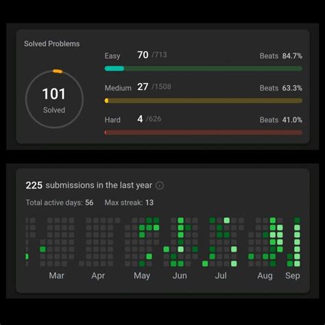 Vivek Muskan On Linkedin 100 Problems Solved Countless Skills Gained 😀