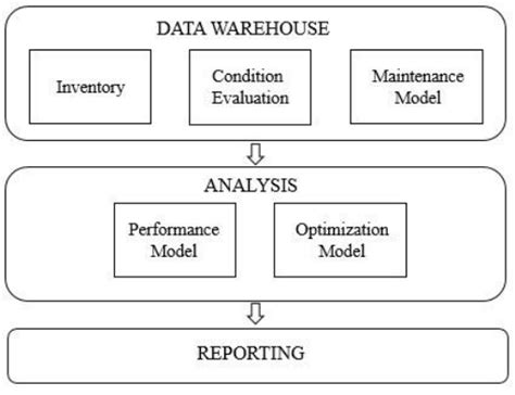 Management System Framework Download Scientific Diagram