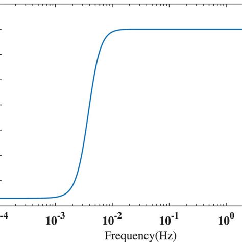 The Sensitivity Curves Of The Single Quasi Cubic Tm Configuration And Download Scientific