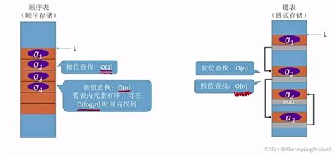 顺序表和链表的比较 CSDN博客