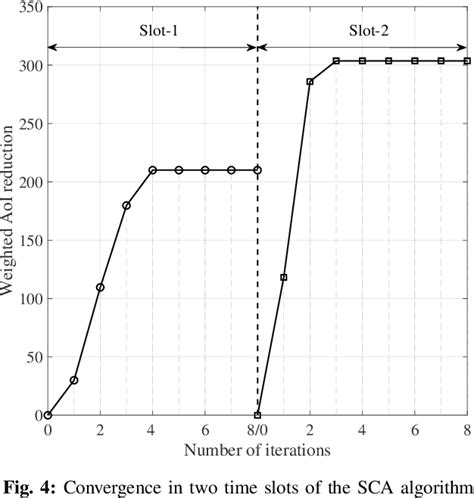 Figure 4 From Aoi Aware Sensing Scheduling And Trajectory Optimization For Multi Uav Assisted