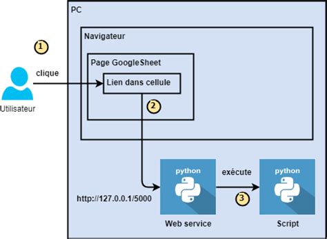 Comment Lancer Un Script Python Depuis Google Sheets