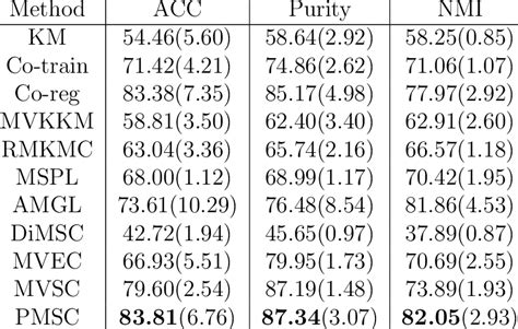 Clustering Performance On Hw Download Scientific Diagram