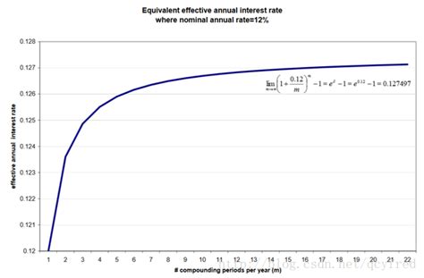 数量金融学（7）：连续复利 连续复利 知乎 csdn博客
