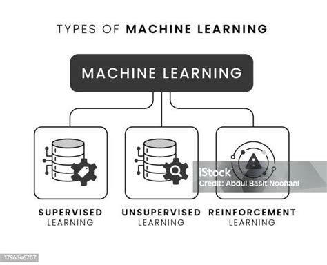 Machine Learning Types Supervised Vs Unsupervised Vs Reinforcement In A Glance Vector Editable