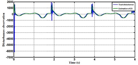 Clinical Trajectory Control For Lower Knee Rehabilitation Using Adrc Method