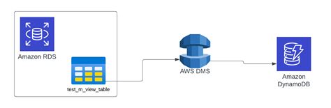 Mysql To Dynamodb Cdc Using Aws Dms Multi Table To Single Table