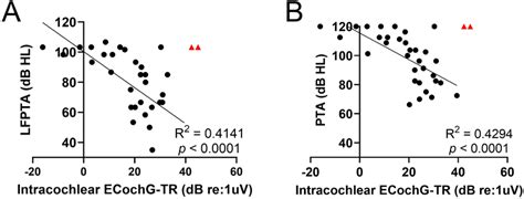 Univariate Regression Shows A Moderate Linear Correlation Between Download Scientific Diagram