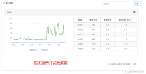 springboot高并发限流、秒杀、访问排队、熔断完整例子 java解决大流量 、高并发方案，java限流、秒杀、访问排队完整例子