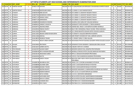 Up Board 12th Topper 2024 सीतापुर के शुभम वर्मा बने यूपी बोर्ड कक्षा 12वीं के टॉपर ये रही