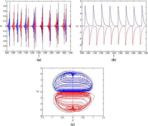 Coexisting Attractors Of Bursting With The Initial Conditions Of 1