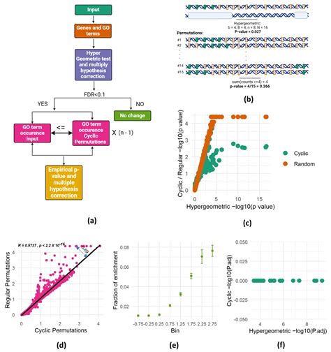 a cyclic permutation approach to removing spatial dependency between clustered gene ontology terms