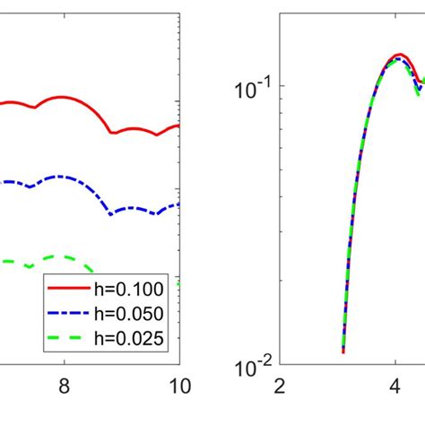 Maximum Value In Each τ‐interval For The Maximum Norm Of The Numerical