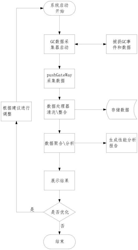 JVM垃圾回收性能提升的优化方法与流程