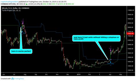 Tradingview Pine Script Adding Stop Loss Stack Overflow